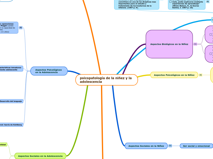 psicopatología de la niñez y la adolescenc...- Mind Map
